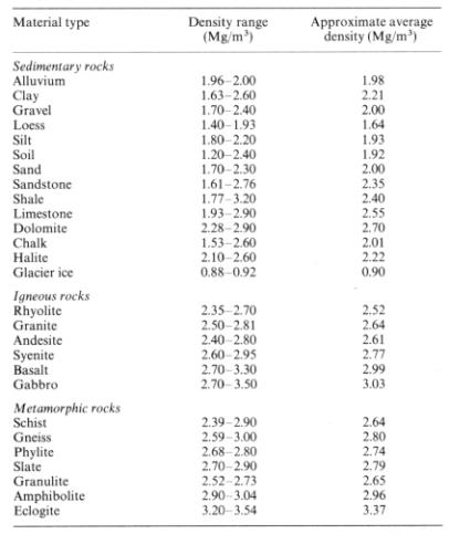 Section 2: Gravity Surveying