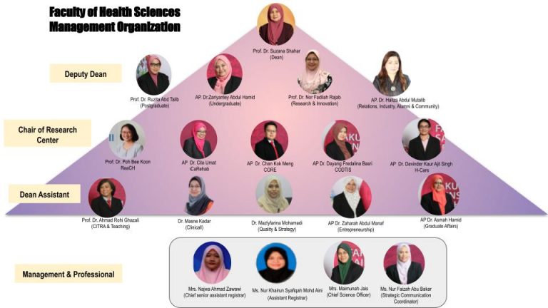 Faculty of Health Sciences Organization Chart | Faculty of Health Sciences