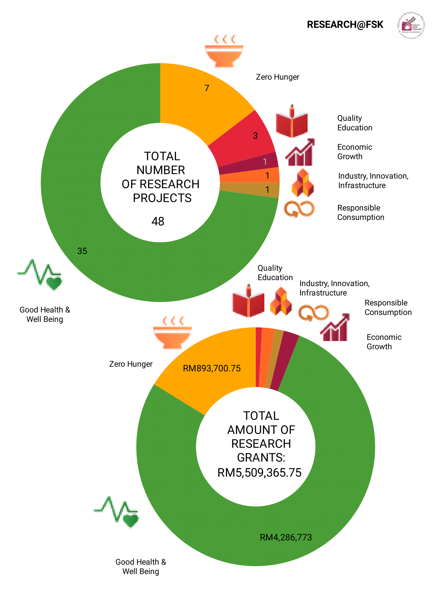 SDG@FSK 2022 | Fakulti Sains Kesihatan UKM