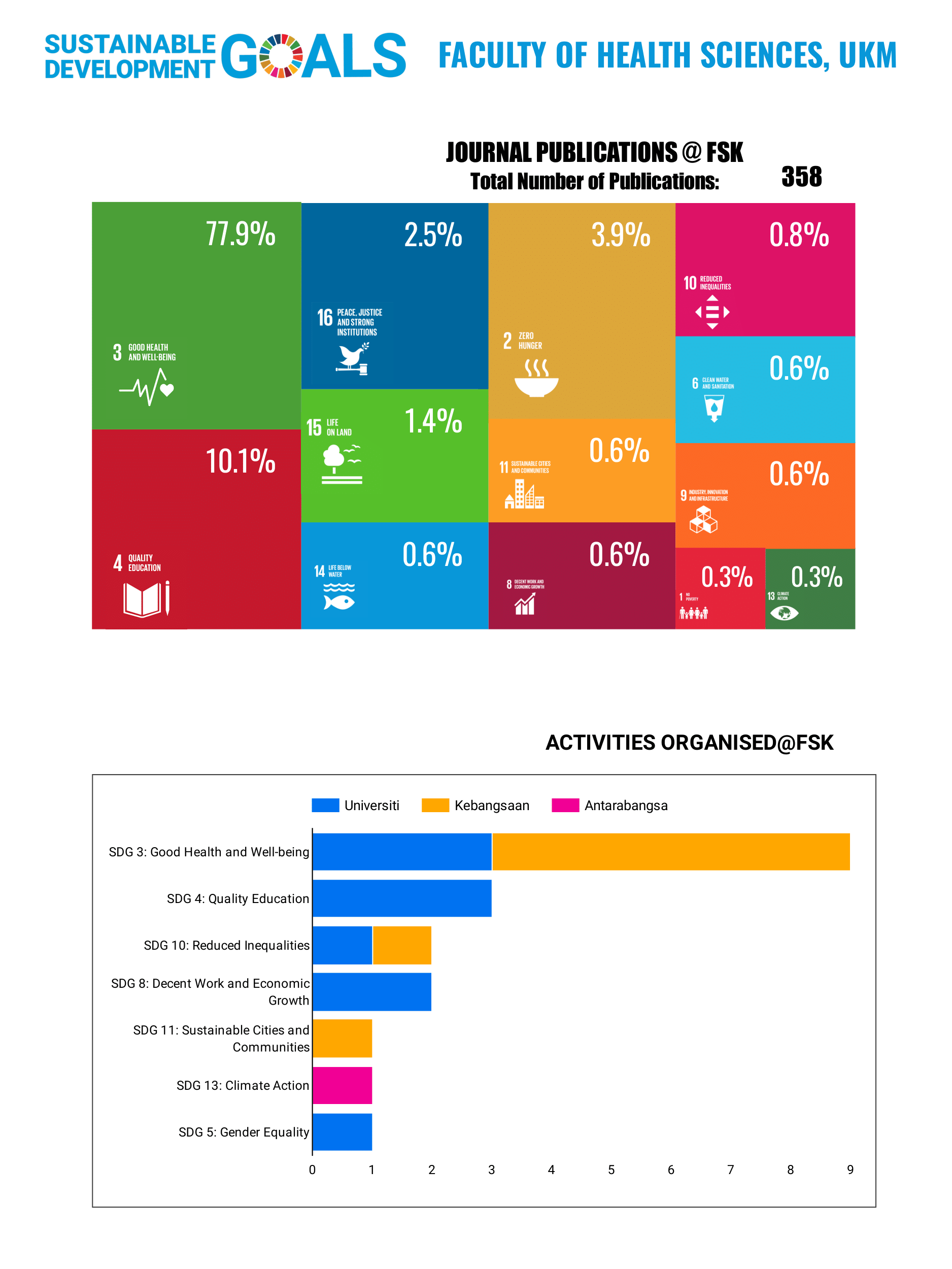 SDG@FSK 2022 | Fakulti Sains Kesihatan UKM