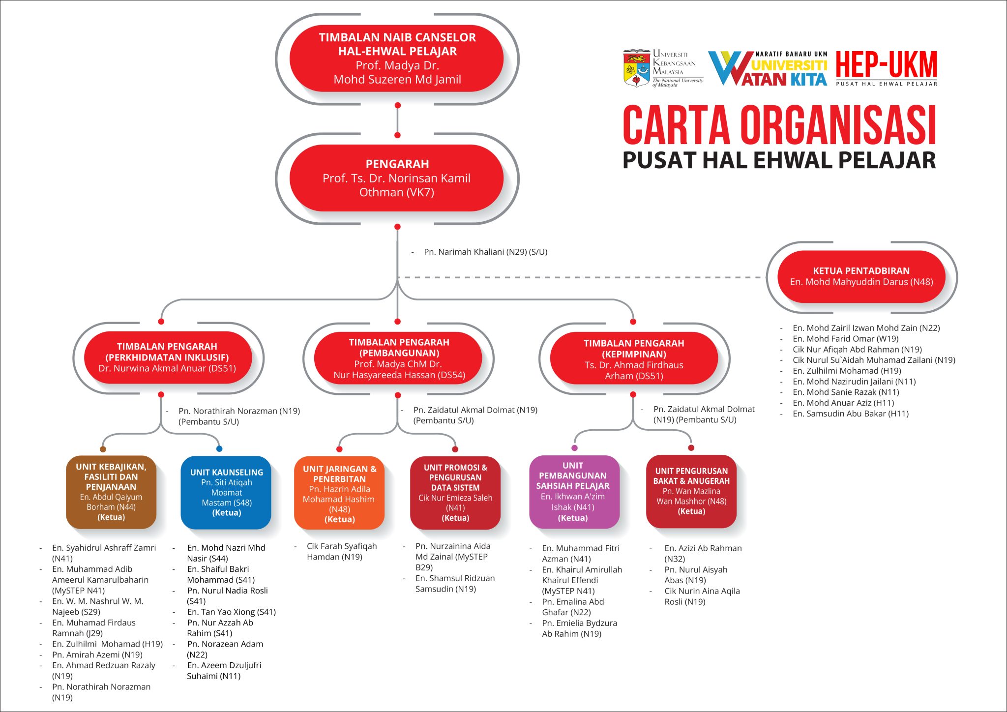 Carta Organisasi | PUSAT HAL EHWAL PELAJAR