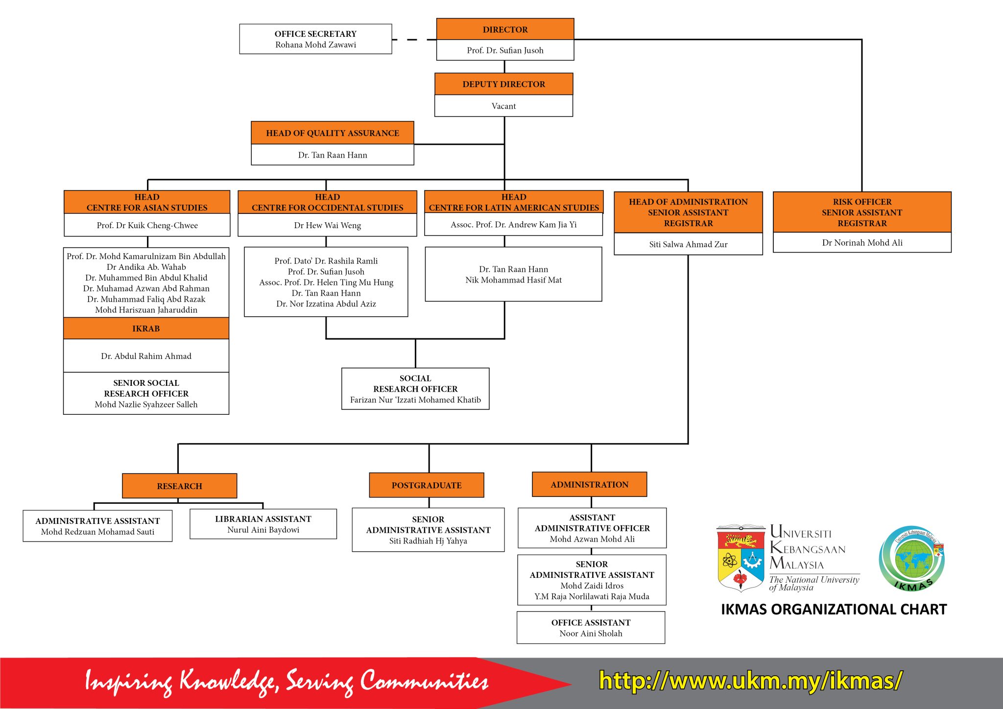ORGANIZATION CHART | Institute of Malaysian and International Studies