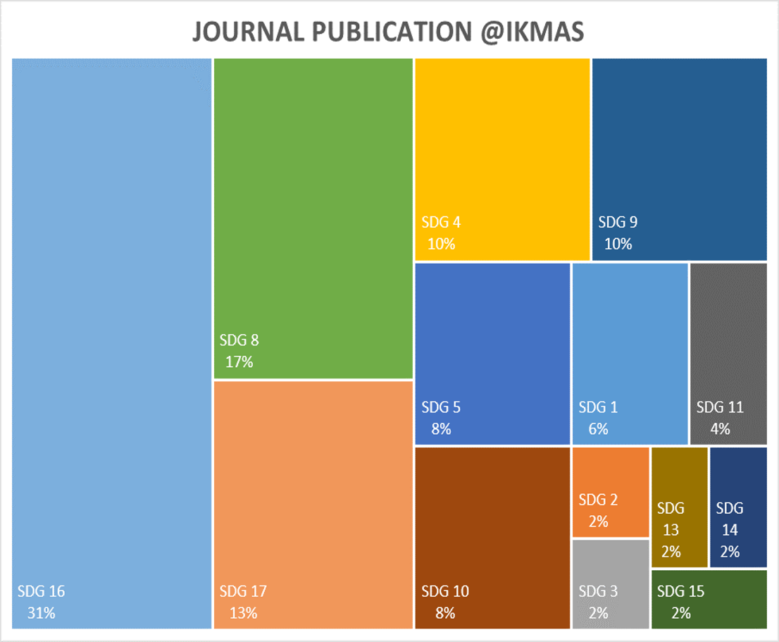 SDG@IKMAS Report (2021-2022) | Institute of Malaysian and International ...