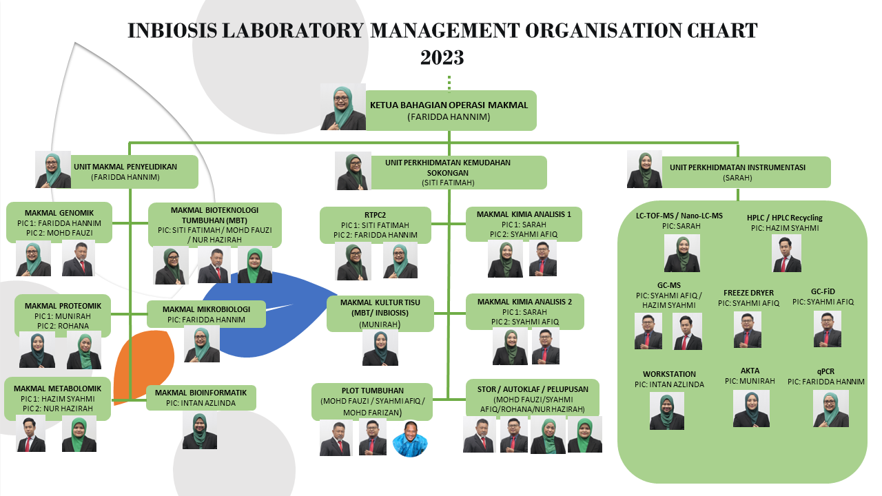Basic Information of Services & Equipment Rental | Institut Biologi Sistem