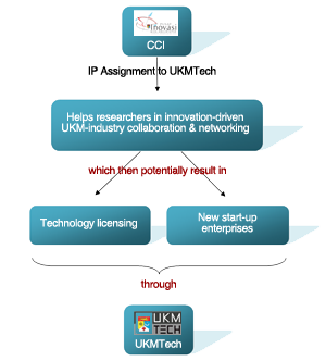 R&D and I&C Pipeline | Centre for Innovation & Technology Transfer