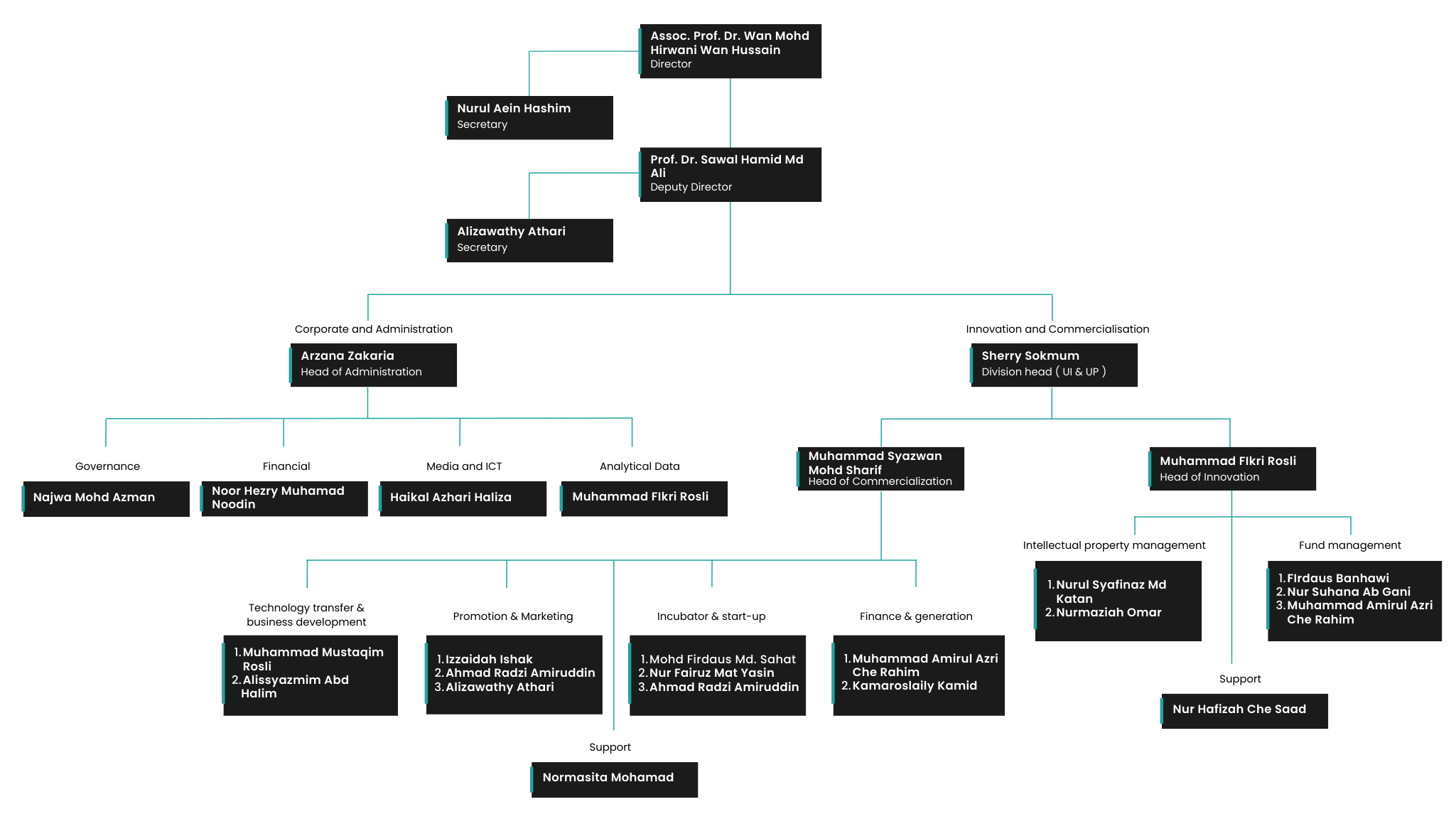 Organisational Chart | Centre for Innovation & Technology Transfer