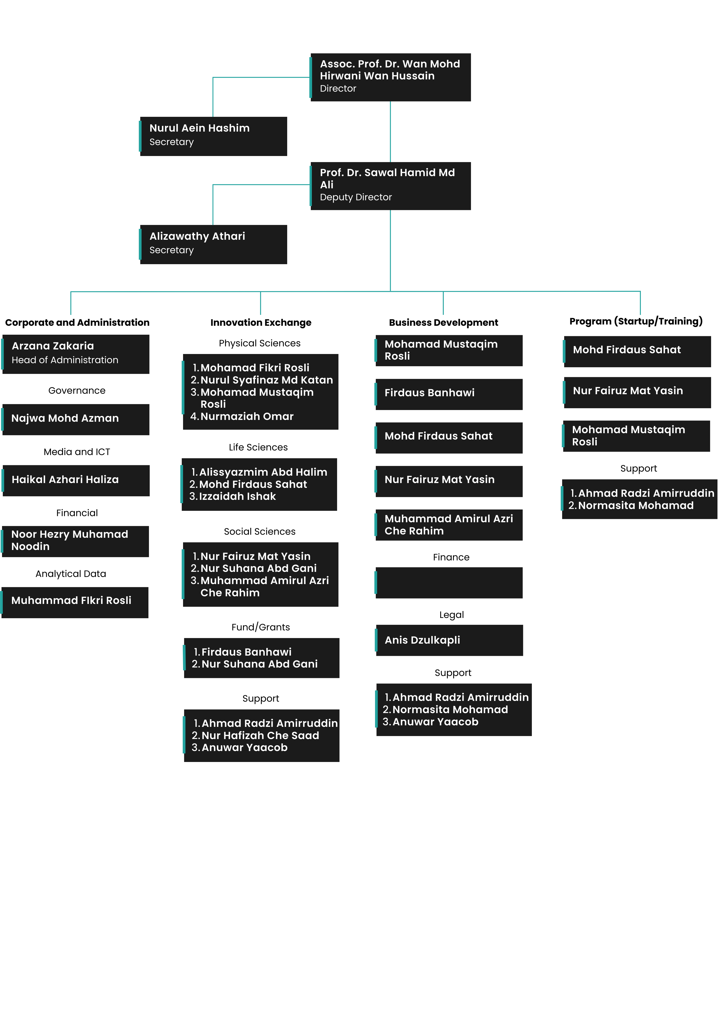 Organisational Chart | Centre for Innovation & Technology Transfer