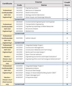 BEM-Graduate Assessment Program (BEM-GAP) in Civil Engineering ...
