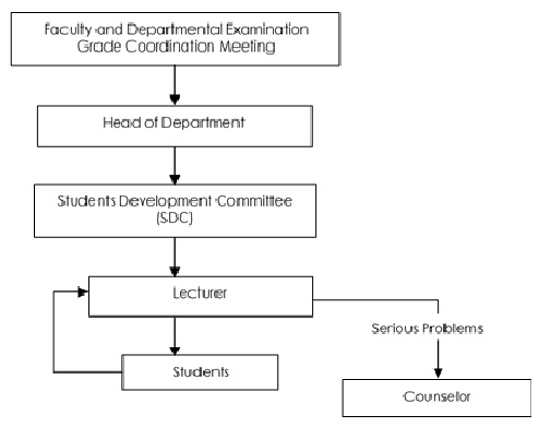 Student Monitoring Development Committee – Department of Mechanical ...