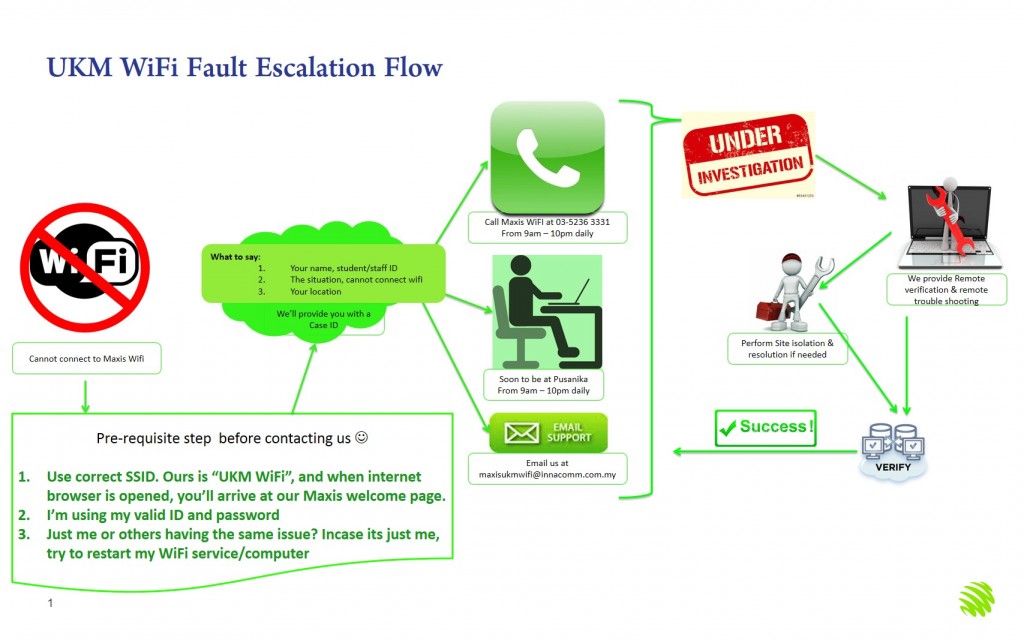 UKM WiFi Fault Escalation Flow – Kolej Dato' Onn