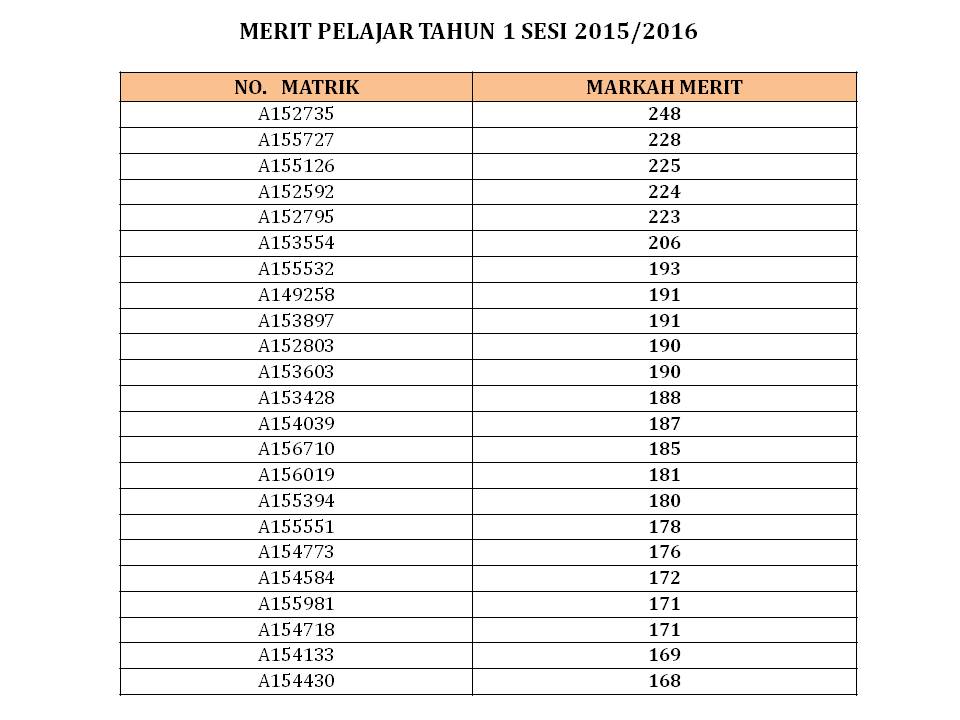 MERIT PELAJAR TAHUN 1 SESI 2015/2016 – Kolej Dato' Onn