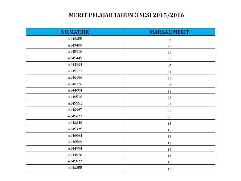 MERIT PELAJAR TAHUN 3 SESI 2015/2016 – Kolej Dato' Onn