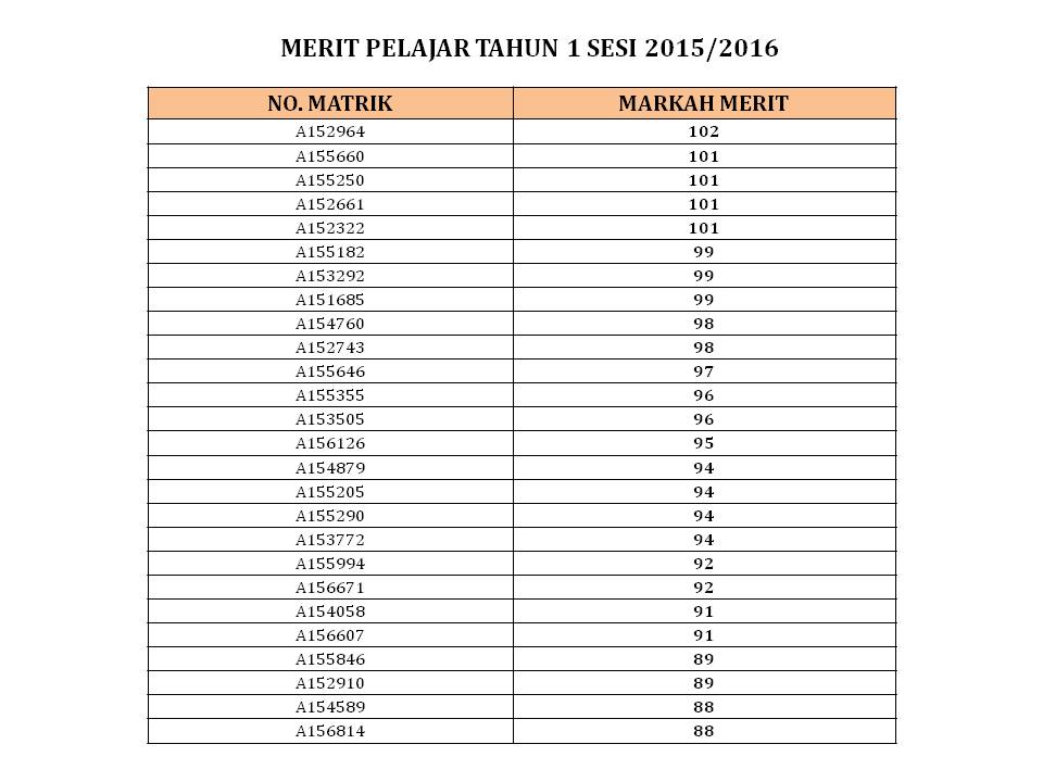 MERIT PELAJAR TAHUN 1 SESI 2015/2016 – Kolej Dato' Onn