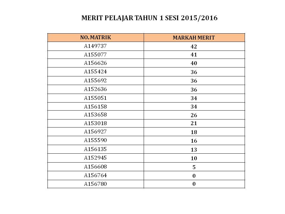 MERIT PELAJAR TAHUN 1 SESI 2015/2016 – Kolej Dato' Onn