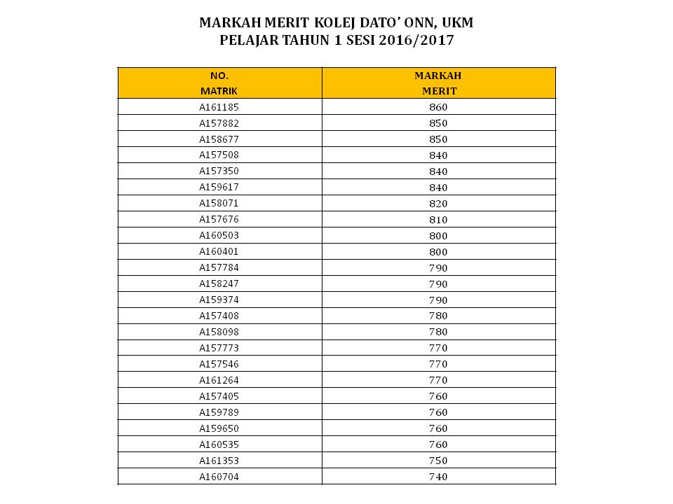 Merit Pelajar Tahun 1 Semester I Sesi Akademik 2016/2017 – Kolej Dato' Onn