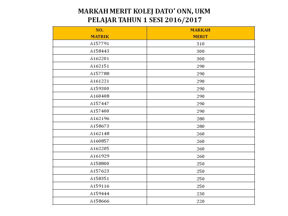 Merit Pelajar Tahun 1 Semester I Sesi Akademik 2016/2017 – Kolej Dato' Onn