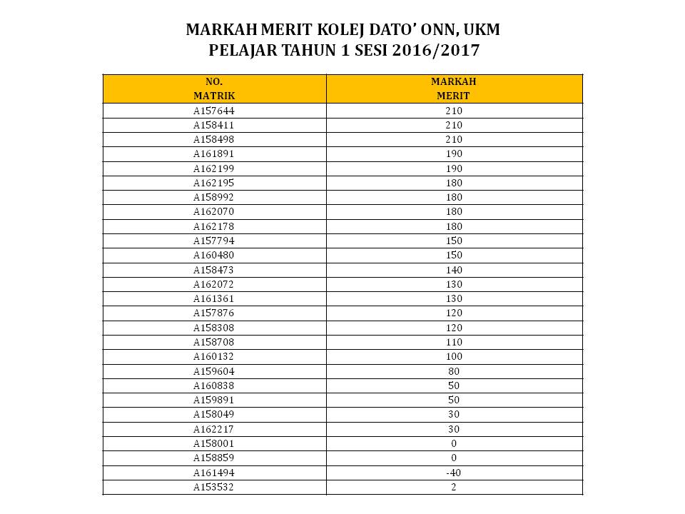 Merit Pelajar Tahun 1 Semester I Sesi Akademik 2016/2017 – Kolej Dato' Onn