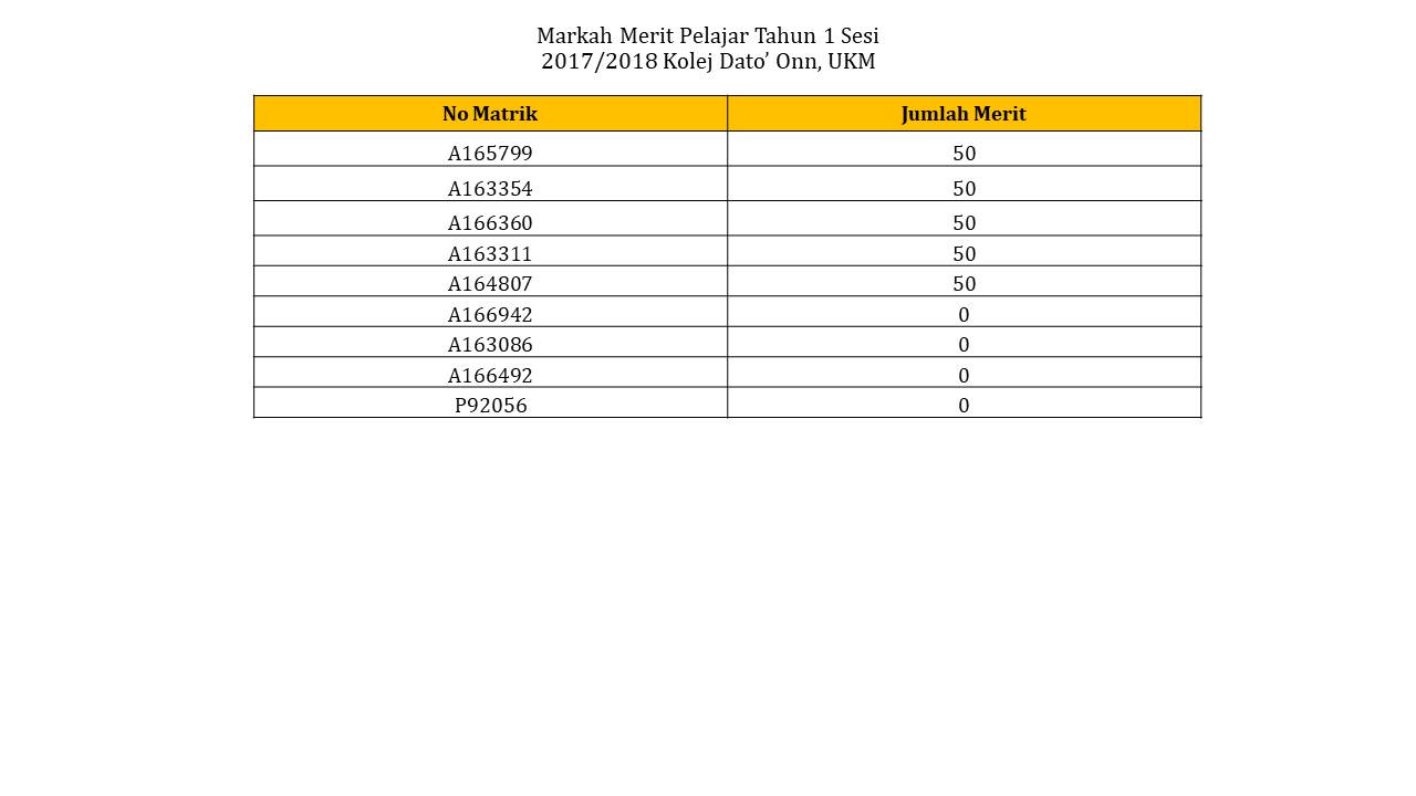 Merit Pelajar Tahun 1 KDO Semester I Sesi 2017/2018 – Kolej Dato' Onn