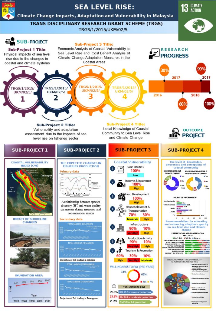 SDG 13 – Climate Action – Sustainability@UKM