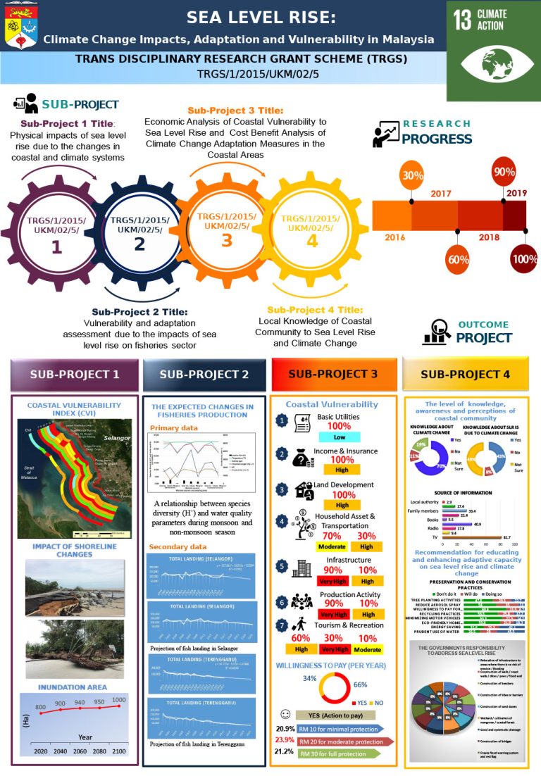 SDG 13 – Climate Action – Sustainability@UKM