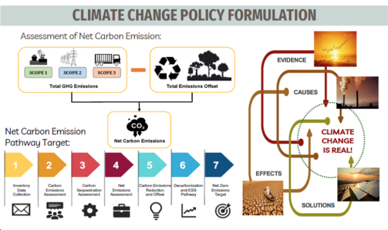 SDG 13 – Climate Action – Sustainability@UKM