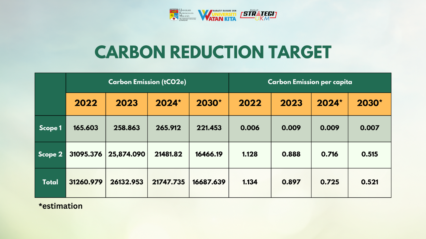 UKM’s Net Zero Emission Target 2050 – Sustainability@UKM