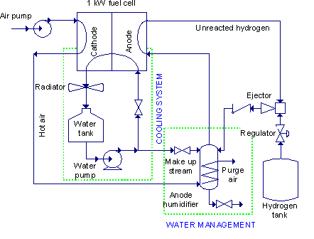 Process System Engineering of Fuel Cell Group UKM