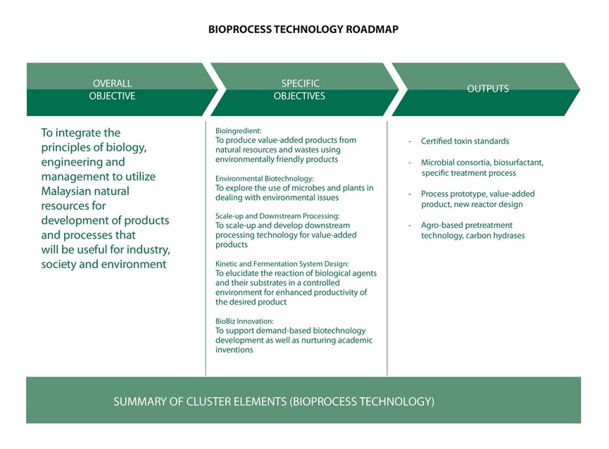 Bioprocess Technology – Nic Kepelbagaian Biologi dalam Pembangunan ...