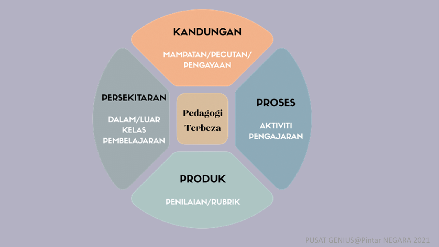 Pedagogi Terbeza - Pusat GENIUS@Pintar Negara, UKM