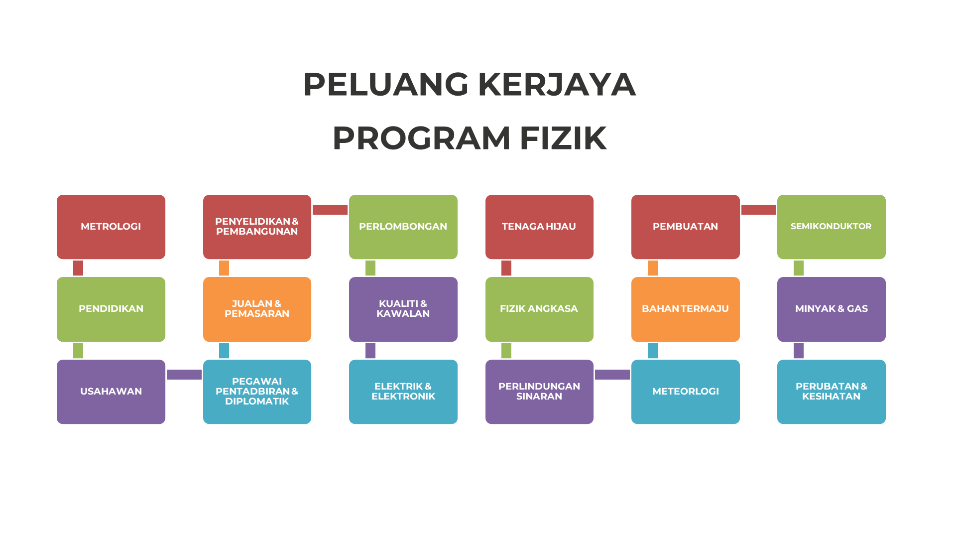 Fizik - Prasiswazah FST, UKM