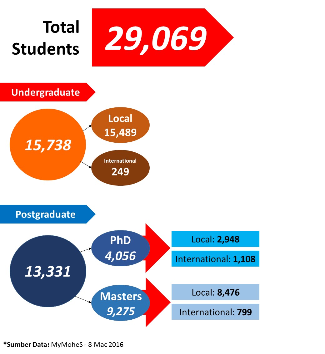 Student – PUSAT STRATEGI UKM