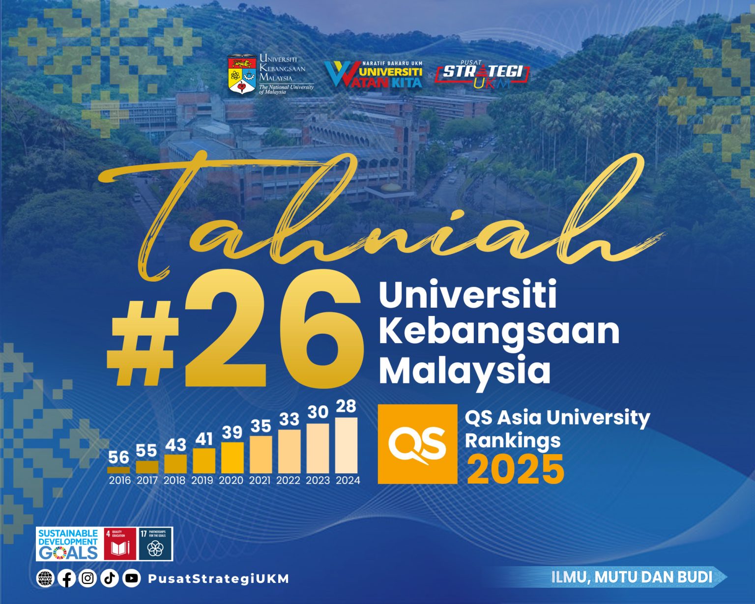 Tahniah UKM Kedudukan Ke-26 Dalam Penarafan QS World University ...
