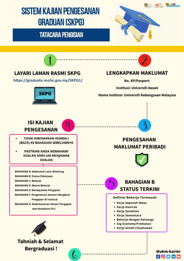 Kajian Pengesanan Graduan 2021 | PUSAT PEMBANGUNAN KARIER UKM / UKM ...