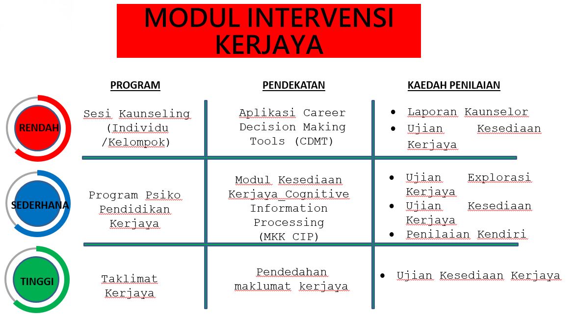 Profil & Intervensi Kerjaya | PUSAT PEMBANGUNAN KARIER UKM / UKM CAREER ...