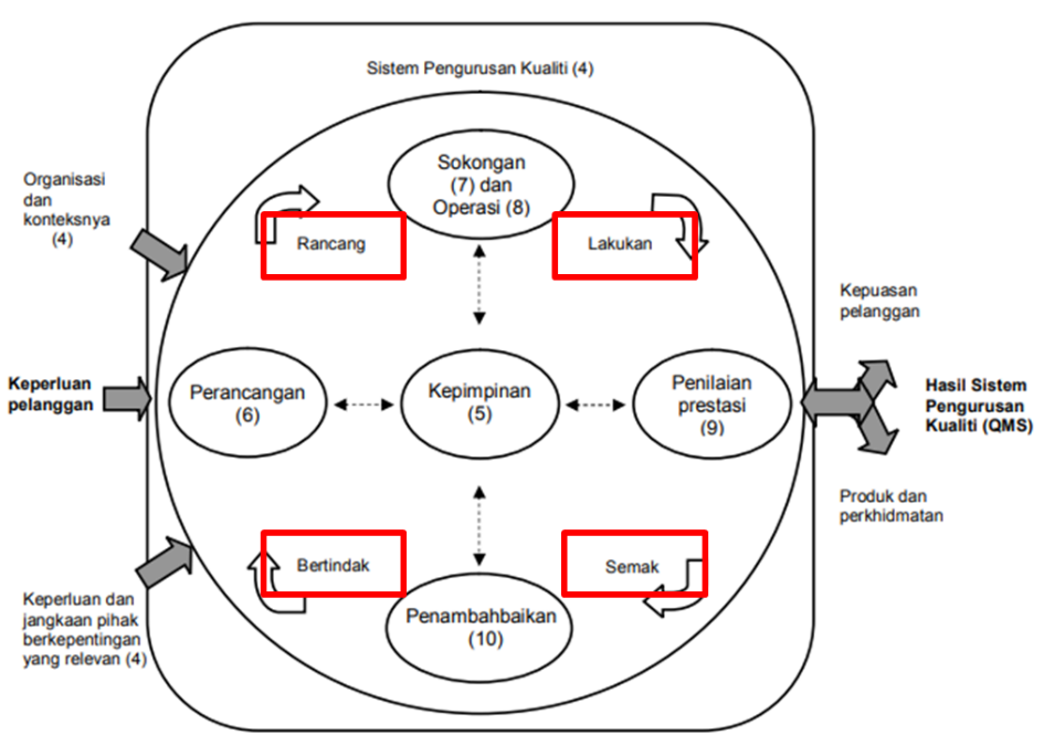 Kitaran PDCA dan pemikiran berasaskan risiko: Kepentingan di dalam sistem pengurusan kualiti ...