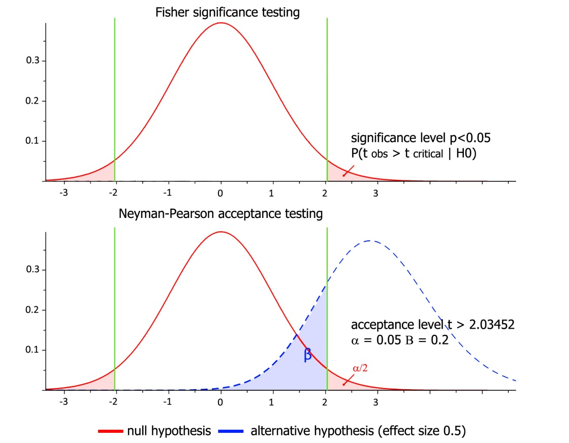 The futility of Null Hypothesis Signficance Testing (NHST): Pillorying ...