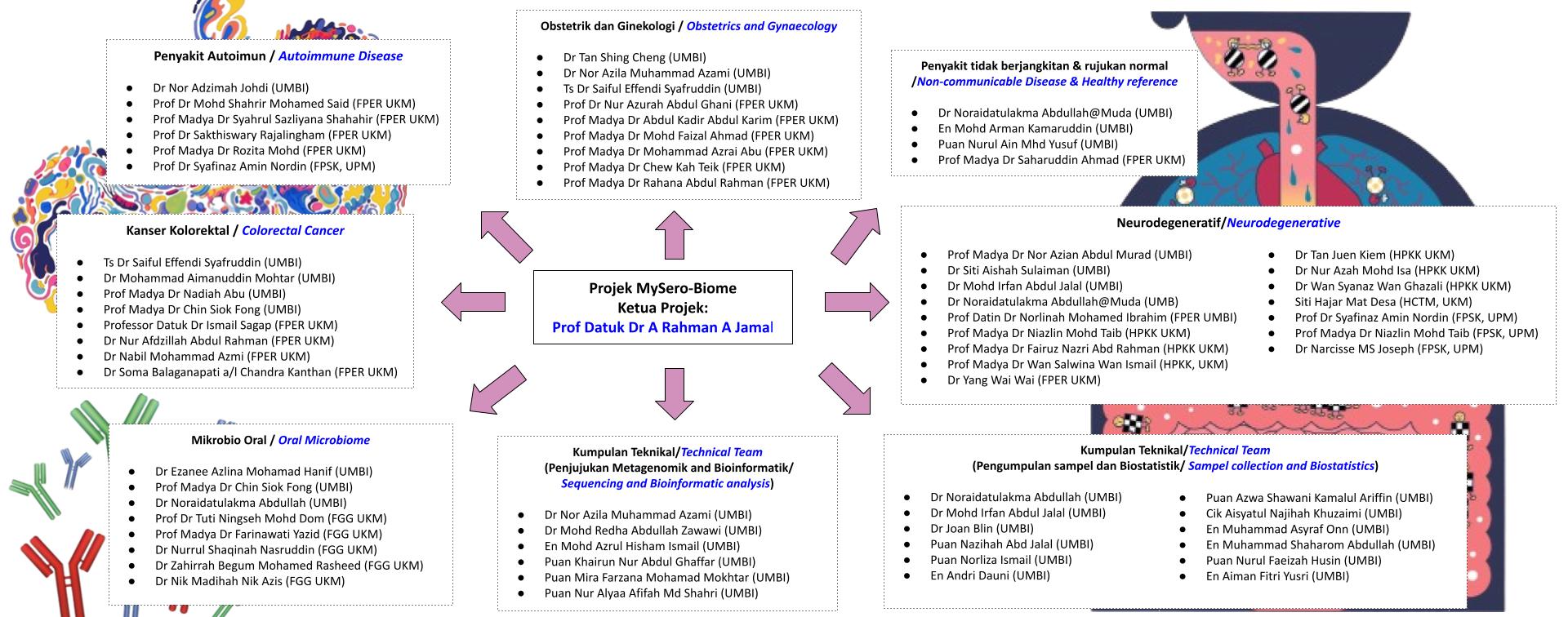 Objektif Kajian / Research Objectives | UKM Medical Molecular Biology ...