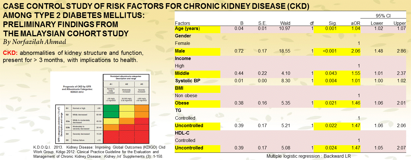 Case Control Study O Risk Factors for Chronic Kidney Disease Among Type ...