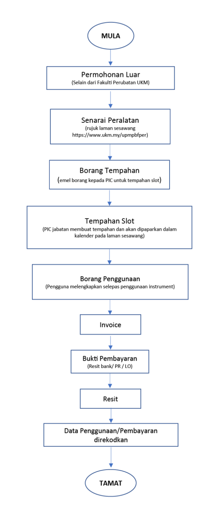 Carta alir – Unit Peralatan Makmal Penyelidikan Berpusat