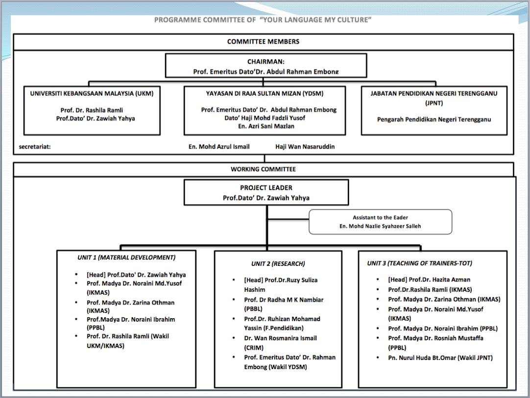 ORGANIZATION CHART | YOUR LANGUAGE MY CULTURE